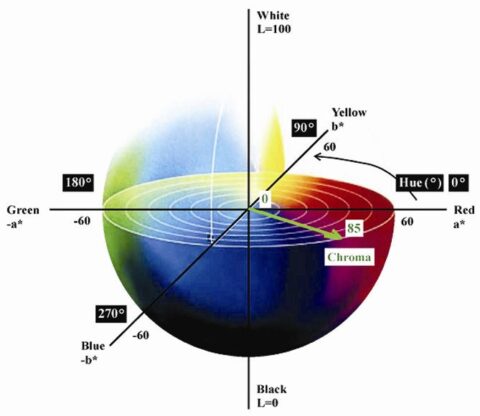 CIELAB Color Space - Institute of Coating Technologies